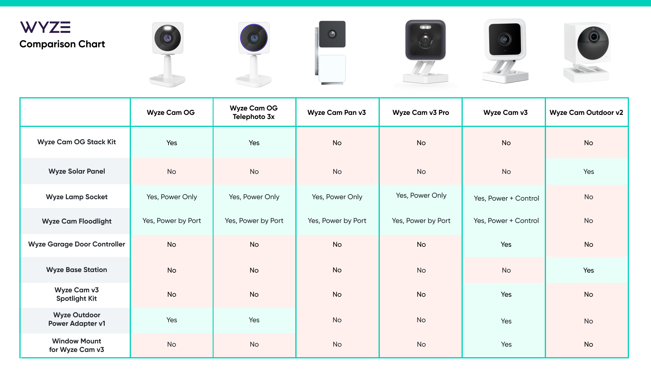 Wyze Cam Accessory Compatibility – Wyze