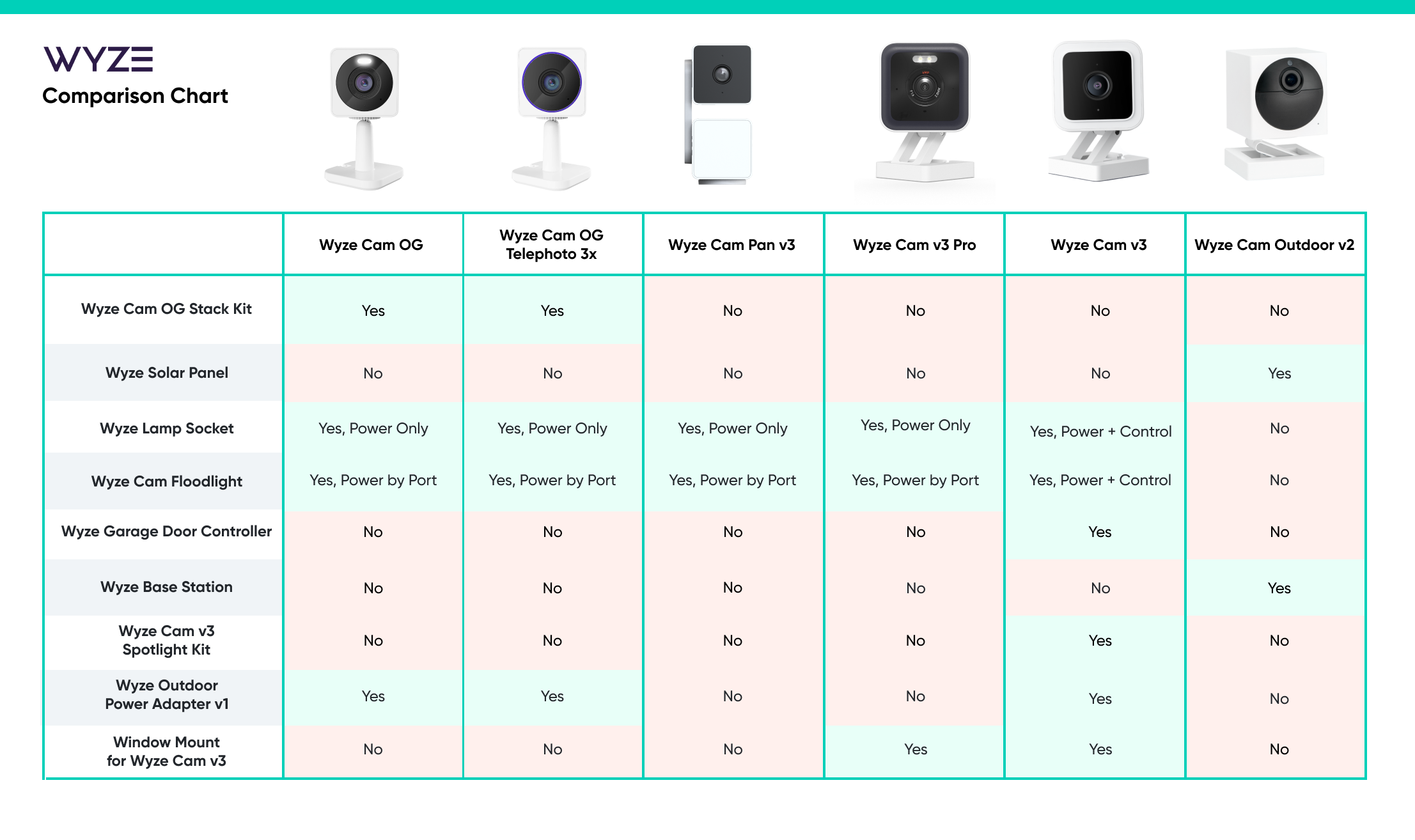 Wyze Cam Accessory Compatibility – Wyze